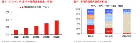 關注 Aigc 看高速傳輸應用