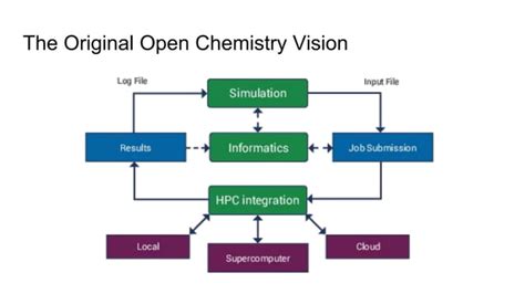 Avogadro 2 And Open Chemistry Ppt