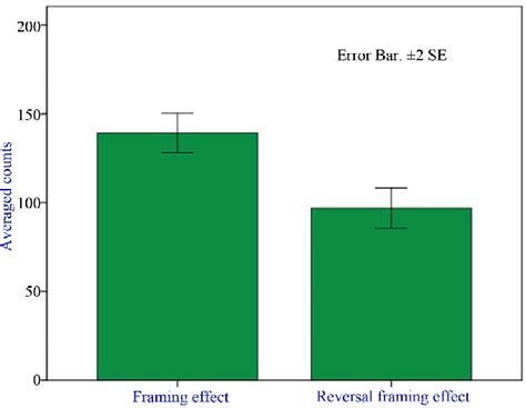 Positive Framing And Negative Framing