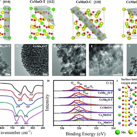 Structural Characterization Of Co X Mn Y O 4 Spinel Hollow Microsphere Download Scientific