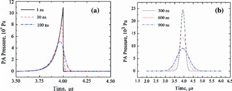 pa pressure for the gaussian temporal pulse for different values of the
