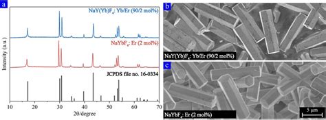 Figure S6 A Xrd Patterns Of The As Prepared β Nayybf4 Yber 902