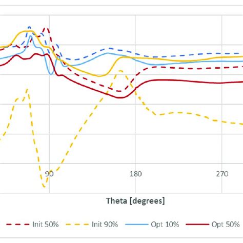 Circumferential Distribution Of The Flow Angle β For Different