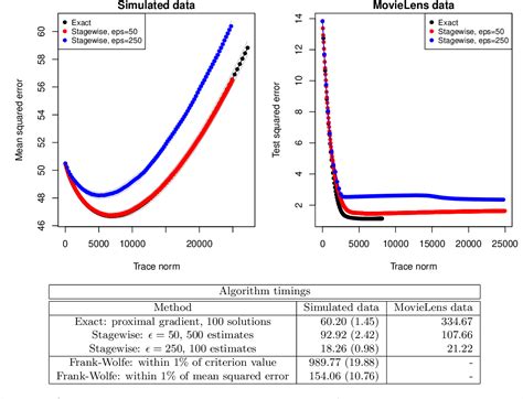 Figure 1 From A General Framework For Fast Stagewise Algorithms