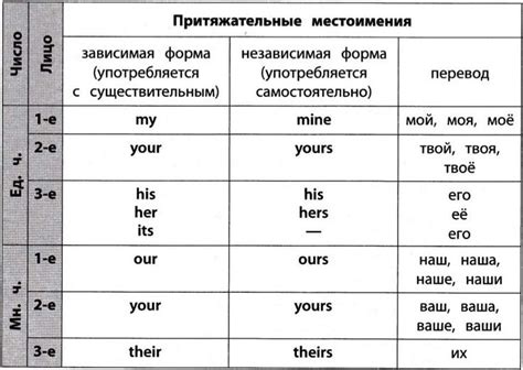 Личные местоимения в английском языке презентация 91 фото
