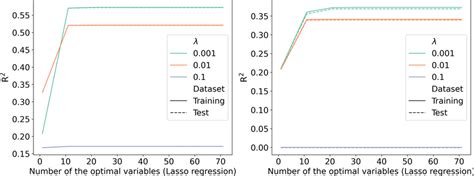 r² of the lasso regression by number of the optimal variables and