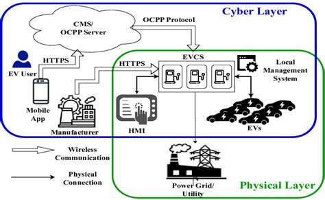 Overview Of The Ev Charging Ecosystem And Its Interactions Download