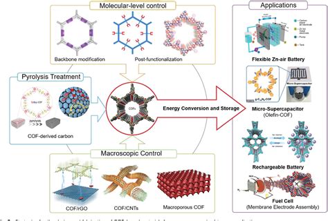 Figure 2 From Covalent Organic Frameworks Cofs For Electrochemical