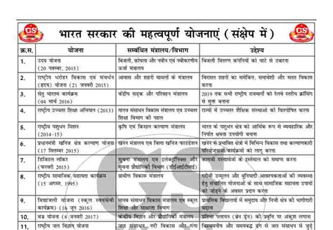 List Of Indian Government Schemes Pdf केन्द्र सरकार की योजनाएं Pdf