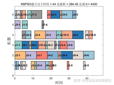 四种多目标优化算法（nsdbo、nsooa、nspso、nsga2）求解柔性作业车间调度问题fjsp） 知乎
