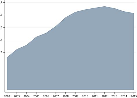 The Average Entropy Index By Provinces Birthplace Diversity Within The