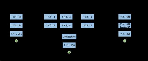 A Schematic Diagram Of A Grouped Convolution In A Bottleneck Block Fig