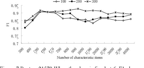 Figure From Research On Automatic Detection And Summarization Algorithm Of Microblog News