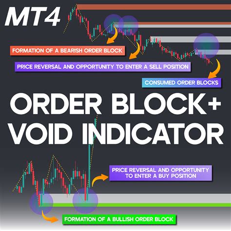 Order Block Void Indicator Mt4 Free Download Trading Indicator For Metatrader 4