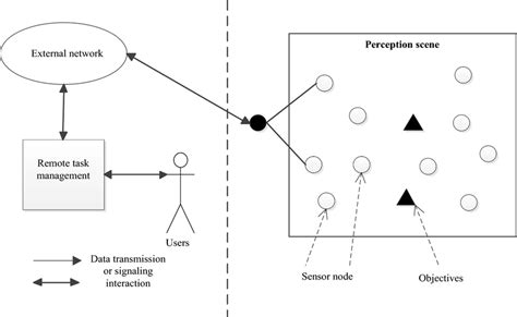 Wireless Sensor Network Architecture Download Scientific Diagram