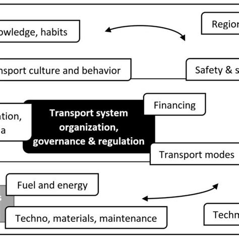 Thesis Research Framework Download Scientific Diagram