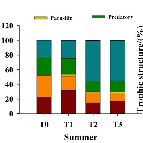 Potential Framework Of Biodiversity In Response To Grazing Intensity In