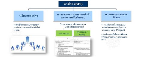 หลักสูตร Pms Performance Management System การบริหารผลการปฏิบัติงาน