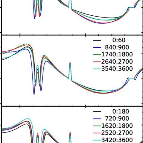 Time Integral Of The Fractional Linear Polarization Qi Profiles For