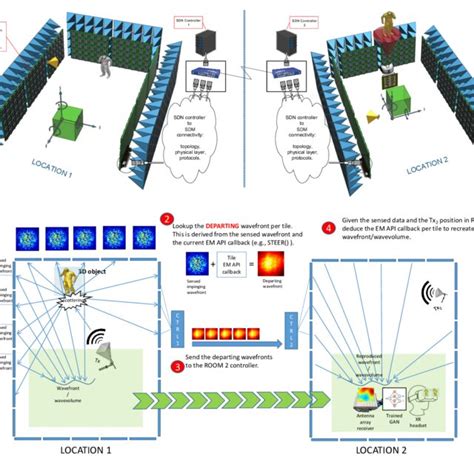 Overview Of The Second Approach For Remote Operation Top Showcasing Download Scientific