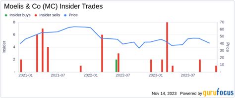Insider Sell Kenneth Moelis Unloads Shares Of Moelis And Co