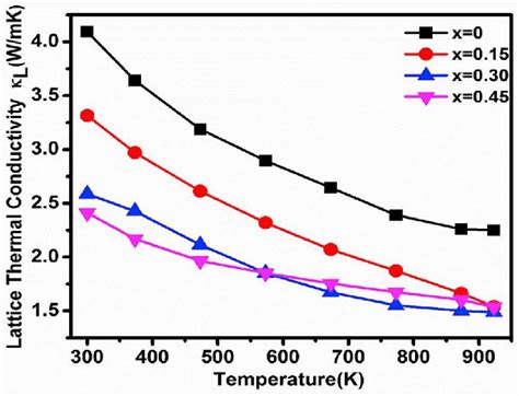 Temperature Dependent Lattice Thermal Conductivity Download Scientific Diagram
