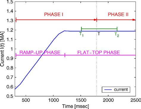 Figure 1 From Ramp Up Phase Current Profile Control Of Tokamak Plasmas Via Nonlinear Programming