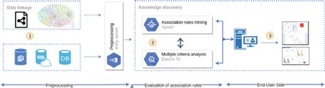 Overview Of System Architecture 1 Data Preprocessing And Data