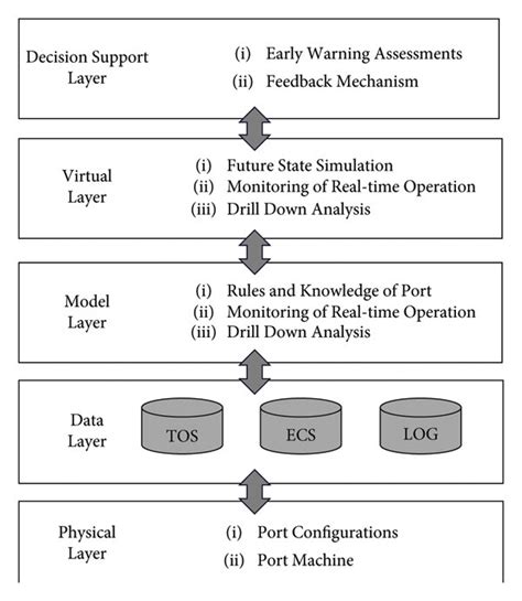 Architecture Of The Digital Twins Download Scientific Diagram