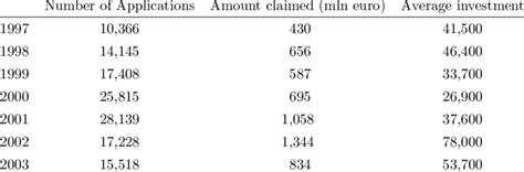 Number And Size Of Applications Under The Eia Download Table