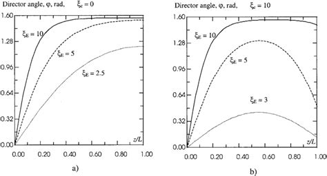 Director Distribution In The Cell With A A Small Anchoring Parameter Download Scientific