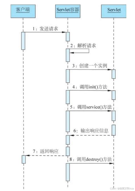 第42天：web开发 Javaee应用andservlet技术and路由配置and生命周期and过滤器filterand监听器listen第42天web开发 Javaee应用andservlet技术and路由配置