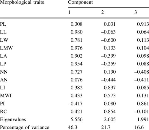 Pca Component Matrix Expressing The Relation Between The First Three Download Table