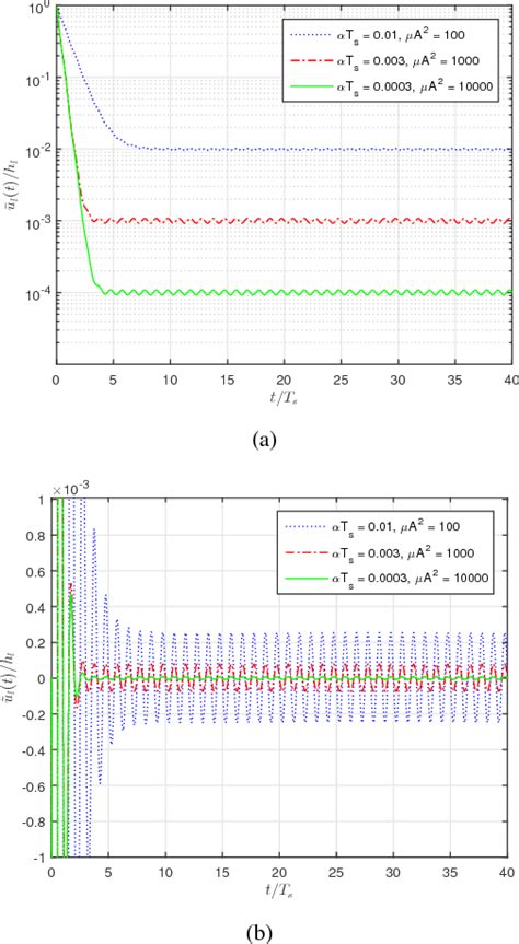 Figure 4 From Radio Frequency Self Interference Cancellation With Analog Least Mean Square Loop