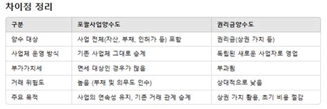 포괄사업양수도 Vs 권리금 양수도