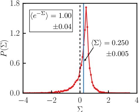 Figure 1 From Entropy Production And Fluctuation Theorems For Active