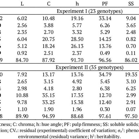 Estimates Of Genetic Parameters Of 10 Postharvest Physicochemical Fruit