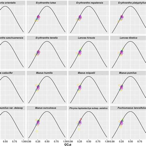 Effective Number Of Codons En C Analysis Of Each Coding Gene Against