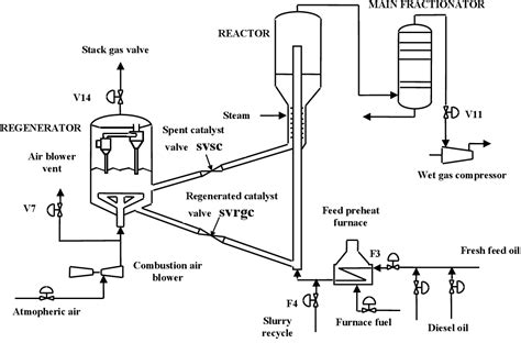 Figure 1 From Simulation And Model Predictive Control Of The Fluid Catalytic Cracking Unit Using