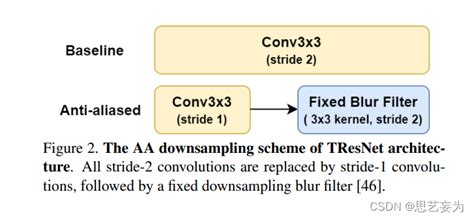 Tresnet Resnet改进，实现高精度的同时保持高 Gpu 利用率 Csdn博客