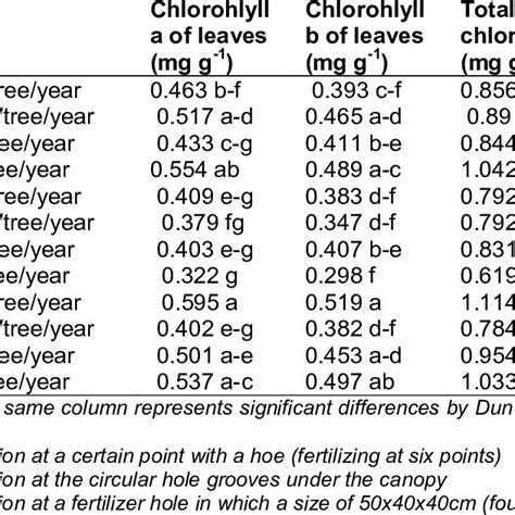 Interaction Effect Of Npk Fertilizer Application Methods And Doses