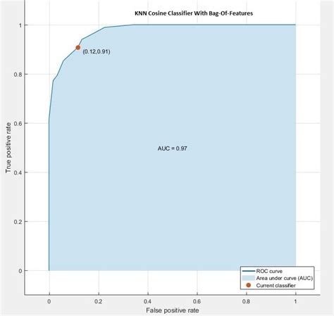 Roc Curve For Kmm Medium Classifier With Lbp Features Download Scientific Diagram