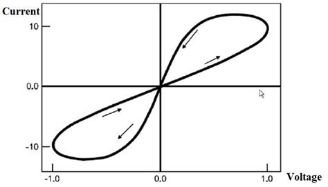 Typical Current Voltage Characteristic Of The Memristor Download