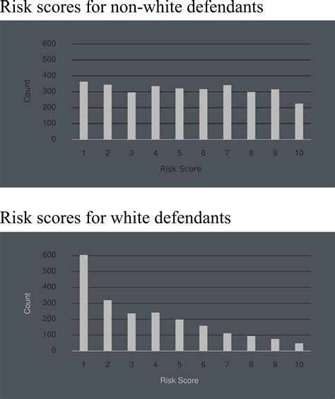 Bias In Ml Keep Your Ml Models Impartial