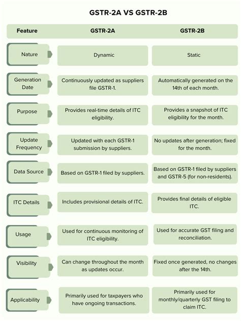 Everything You Need To Know About Gstr 2b Features Differences And