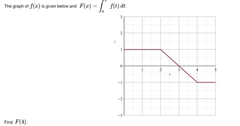 Solved The Graph Of F X Is Given Below And F X ∫0xf T Dt