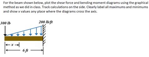 Solved For The Beam Shown Below Plot The Shear Force And Chegg