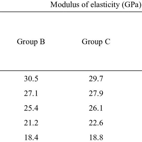 Modulus Of Elasticity Of Concrete For Different Cases Download