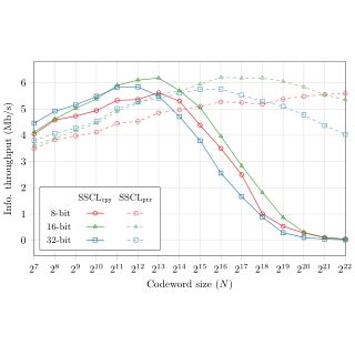 Decoding Performance Comparison Between Ca Scl And Sc Decoders Code