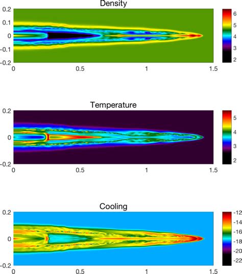 Log 10 N Of Density With N In H Atomscm 3 Top Panel Log 10 T